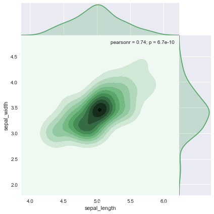 详解seaborn中的kdeplot、rugplot、distplot与jointplot_seaborn.kdeplot-CSDN博客