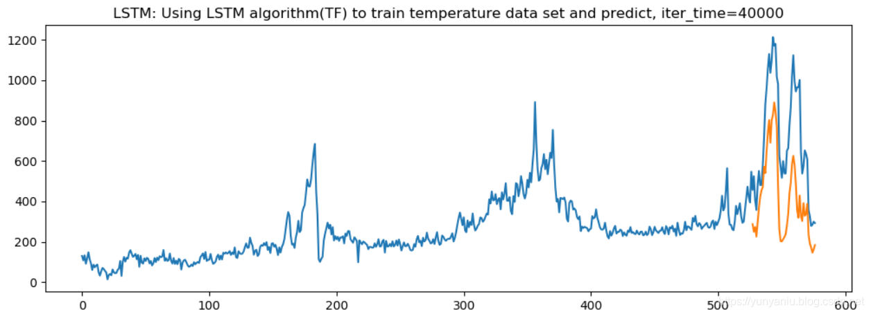Dl之lstm：基于tensorflow框架利用lstm算法对气温数据集训练并回归预测温度 湿度 公开数据集可以直接训练算法吗 Csdn博客