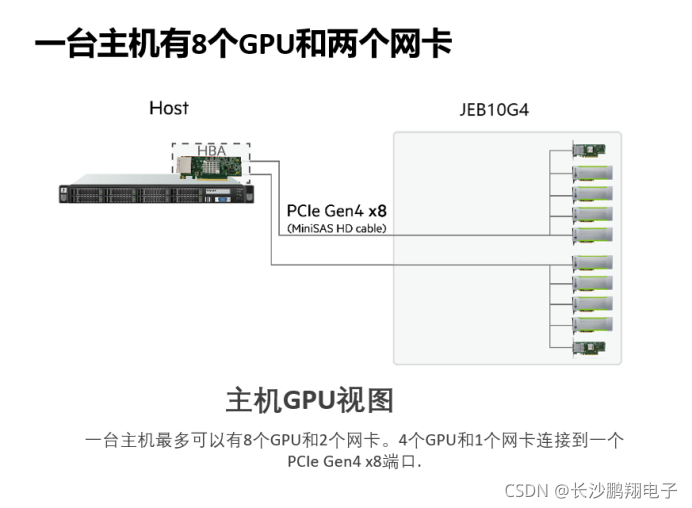 10槽PCIE4.0扩展坞 可实现GPU资源动态分配_pex88096-CSDN博客