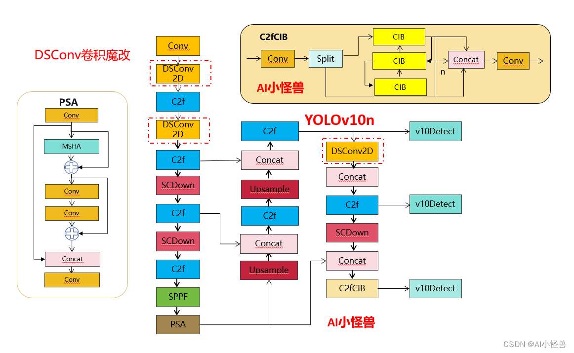 YOLOv10涨点改进：卷积魔改 | 分布移位卷积（DSConv）,提高卷积层的内存效率和速度_卷积层改进-CSDN博客
