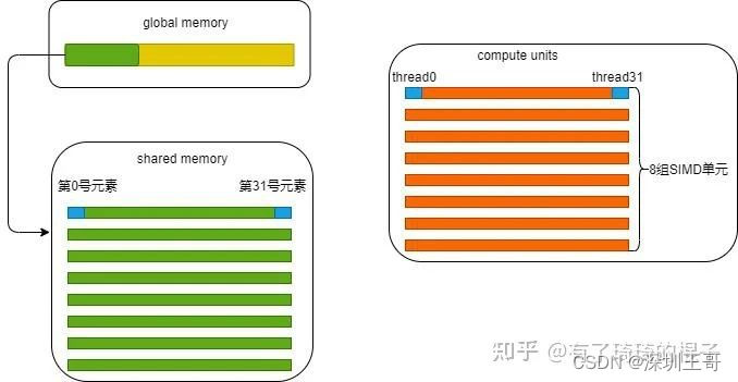 深入浅出GPU优化系列：reduce优化_reduce npu-CSDN博客