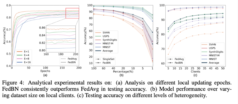 论文分享：「FED BN」使用LOCAL BATCH NORMALIZATION方法解决Non-iid问题_fedbn: federated learning on non-iid ...