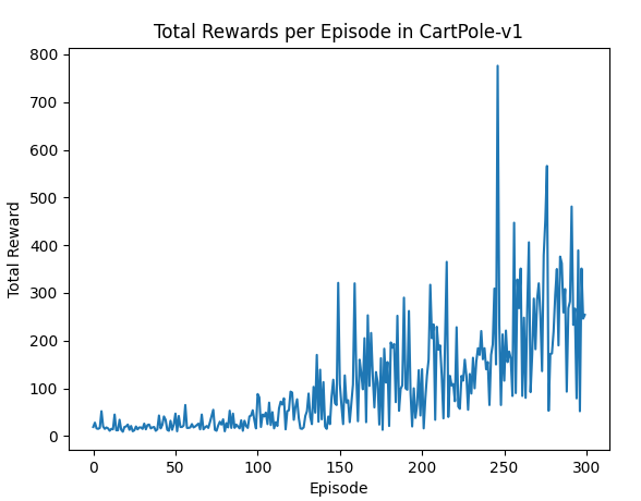 CartPole-v1 入门，使用DQN-CSDN博客