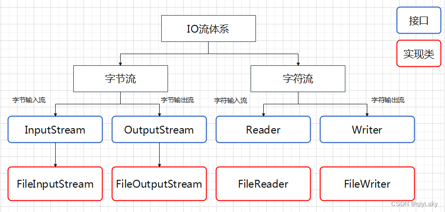 Java——IO流（二）-（1/7）：字符流-FileReader、FileWriter、字符输出流的注意事项（构造器及常用方法、小结）-CSDN博客