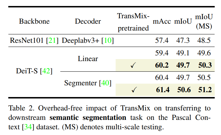 TransMix：给视觉Transformer进行数据增强！提升模型性能！-CSDN博客