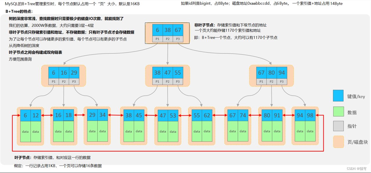 MySQL的索引（优缺点，二叉树，红黑数，B+Tree）【详解】_mysql索引红黑树-CSDN博客