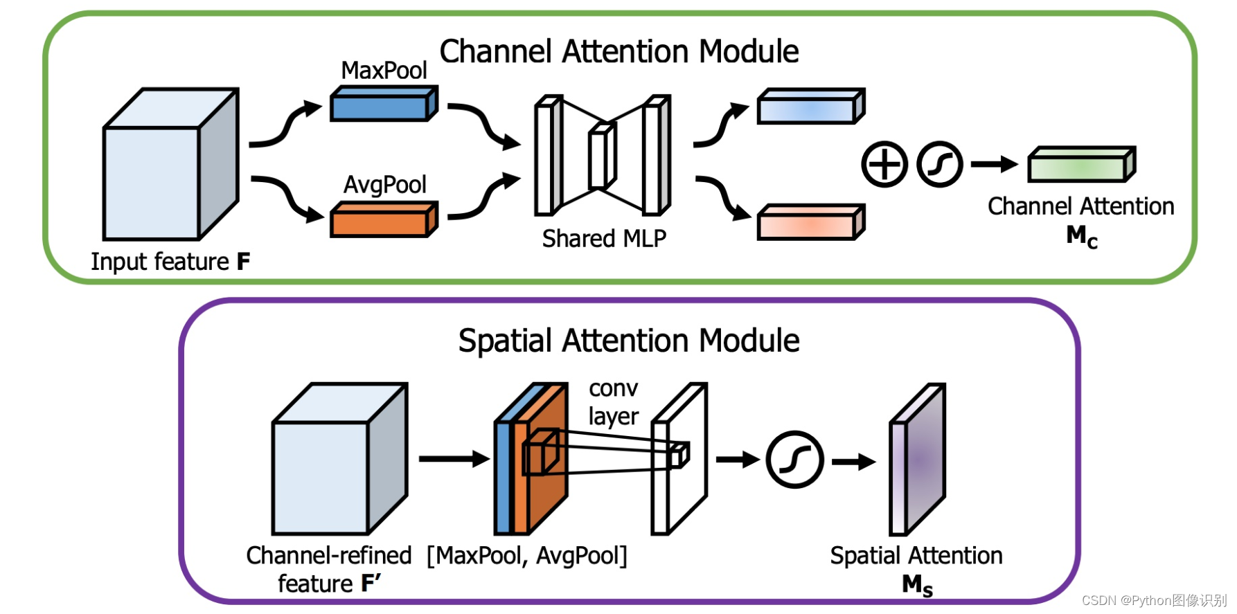 Pytorch 注意力机制解析与代码实现_senet的实现-CSDN博客