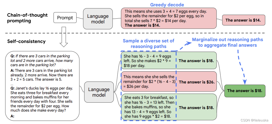 谈谈NLP中 大语言模型LLM的 思维链 Chain-of-Thought(CoT)_大模型 思维链-CSDN博客