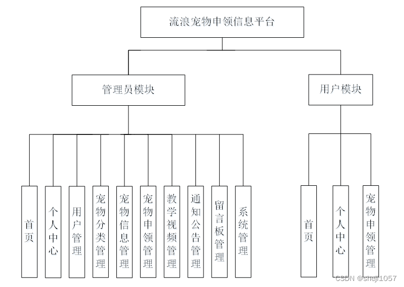 [附源码]Nodejs计算机毕业设计流浪宠物申领信息平台Express(程序+LW)-CSDN博客