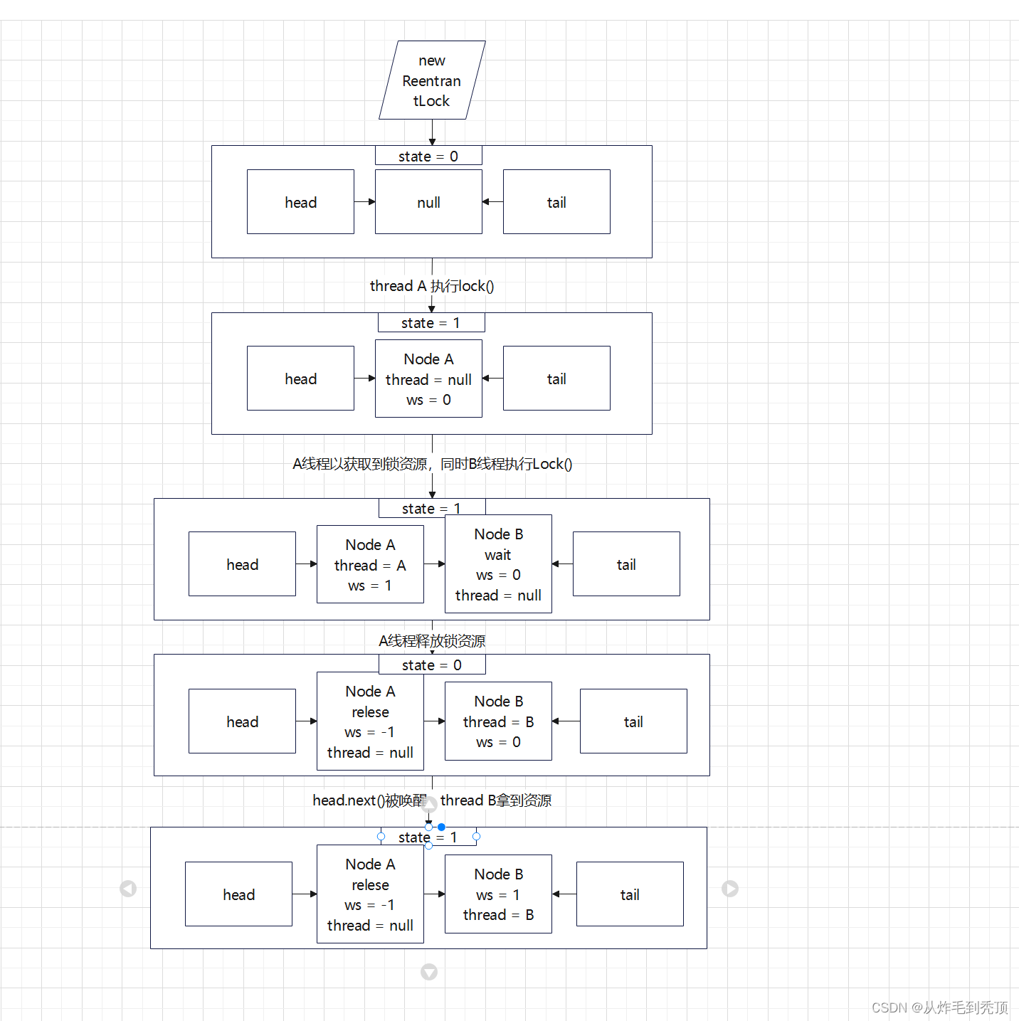 JAVA基础——Locks系列——AQS分析（含底层）_java lock aqs-CSDN博客