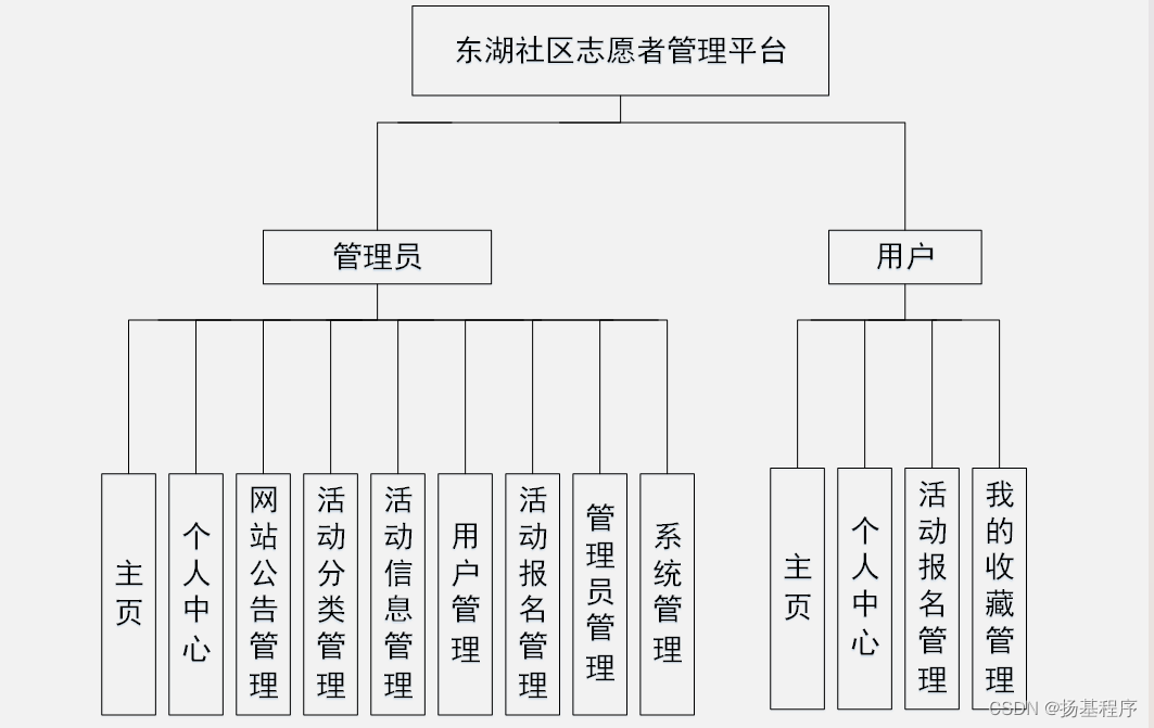 java/jsp/ssm东湖社区志愿者管理平台【2024年毕设】-CSDN博客