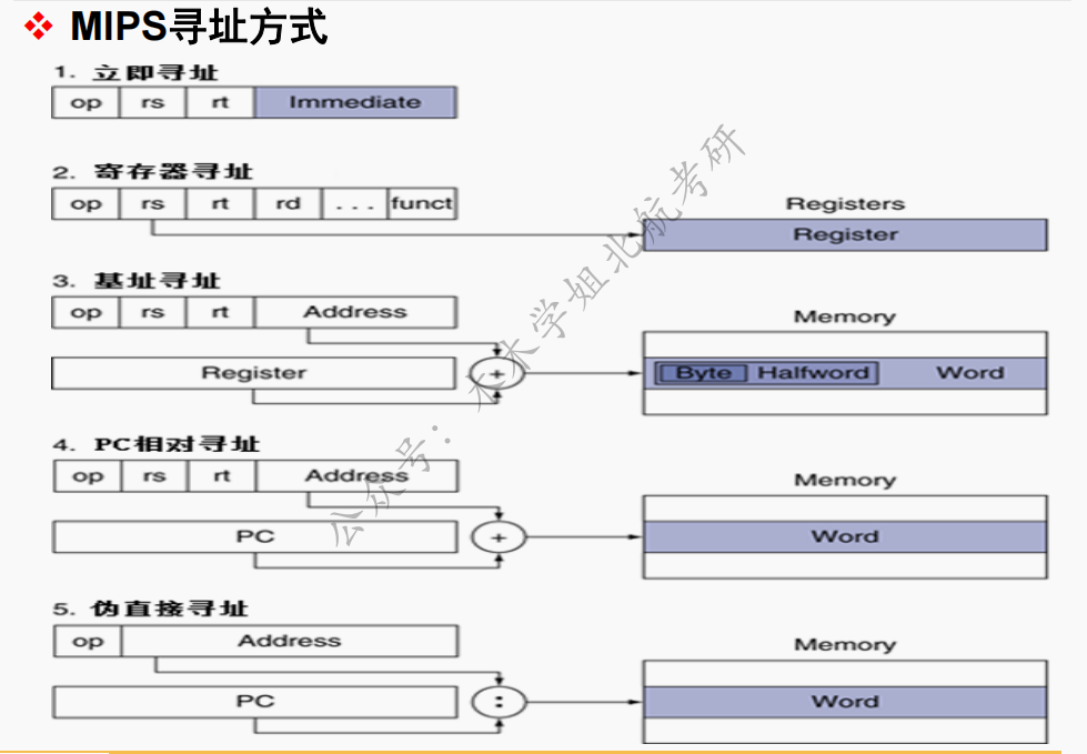 第5讲-MIPS（2）指令系统_mips2指令集-CSDN博客