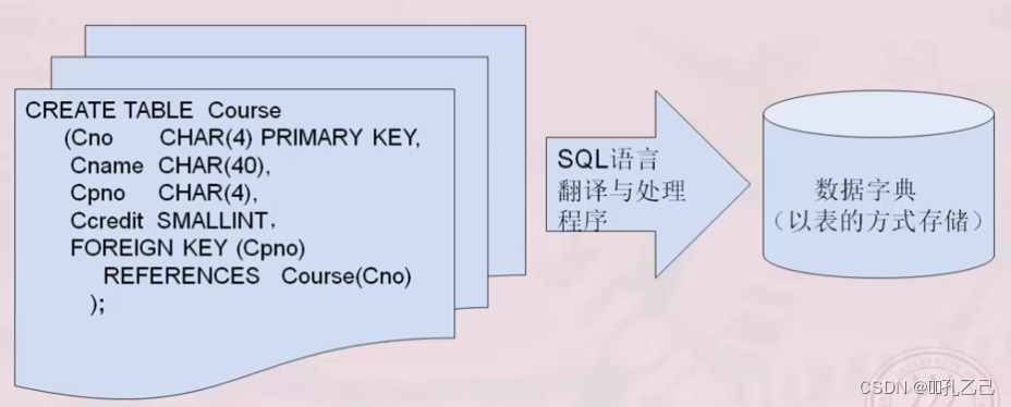 笔记 ~ 第三章 31 Sql概述及数据定义嵌入式sql和动态sql Csdn Csdn博客