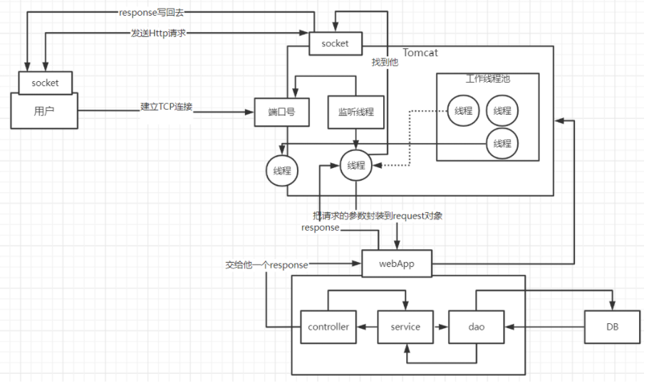 模拟实现短信登录功能 Session 和 Redis 两种代码实例 带前端演示redis模拟session Csdn博客