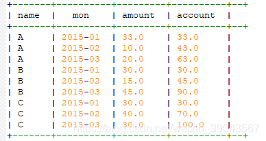 Hive窗口函数 row_number over()和sum() over()的使用详解_hive sum over-CSDN博客