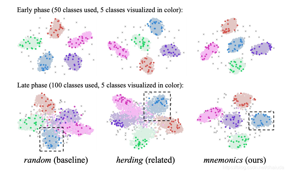 深度学习论文笔记（增量学习）——CVPR2020：Mnemonics Training: Multi-Class Incremental Learning without Forgetting ...