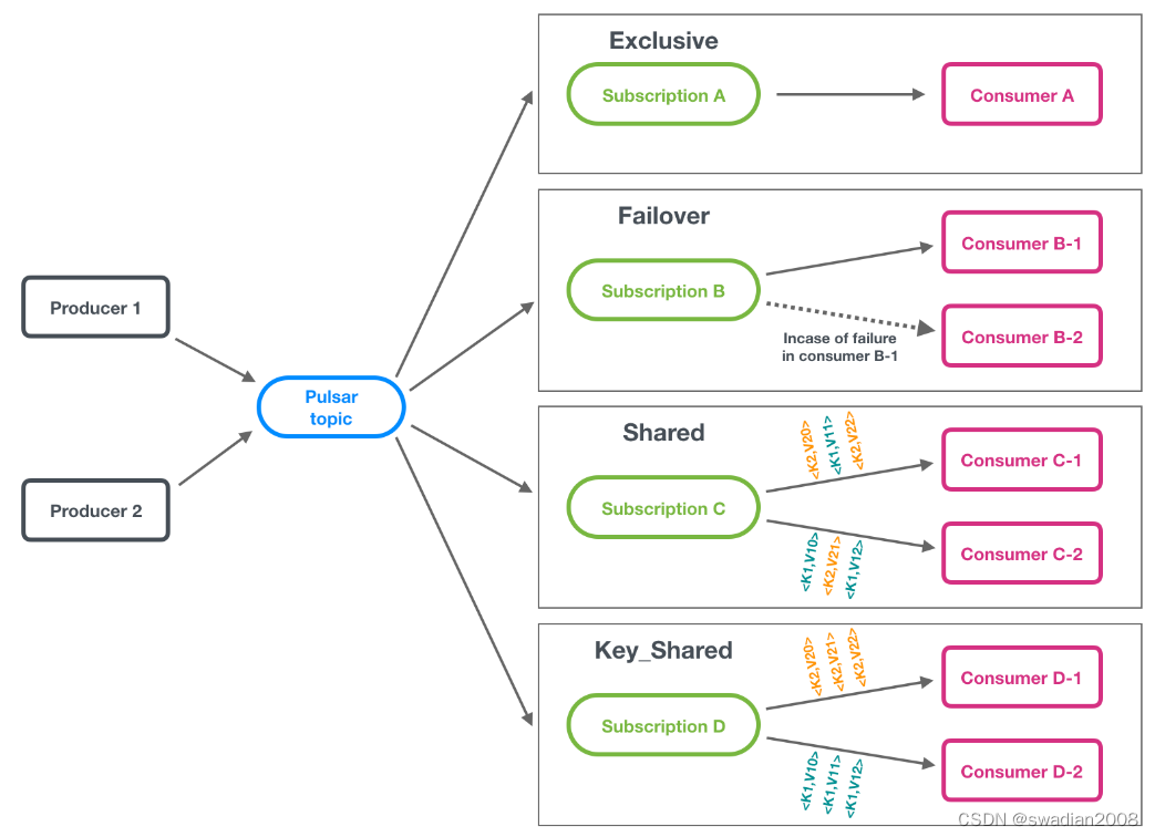 Pulsar Subscriptions（消息订阅）_怎么订阅pulsar的消息-CSDN博客