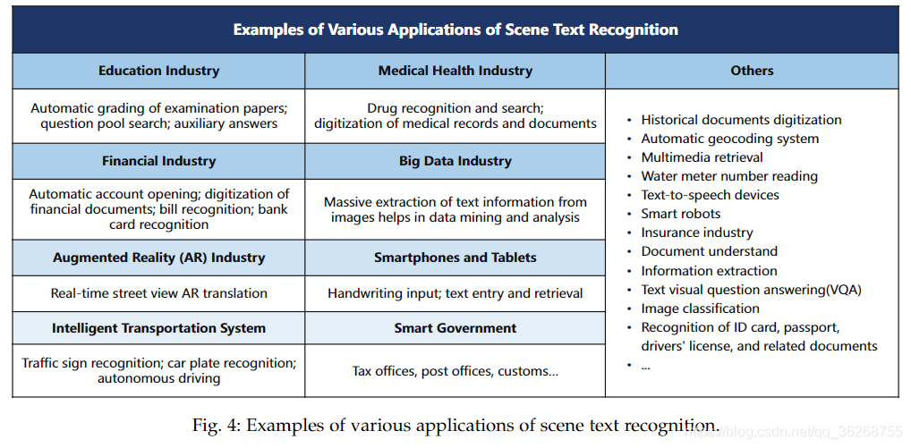 【综述】【场景文字识别】Text Recognition in the Wild: A Survey_visual recognition ...