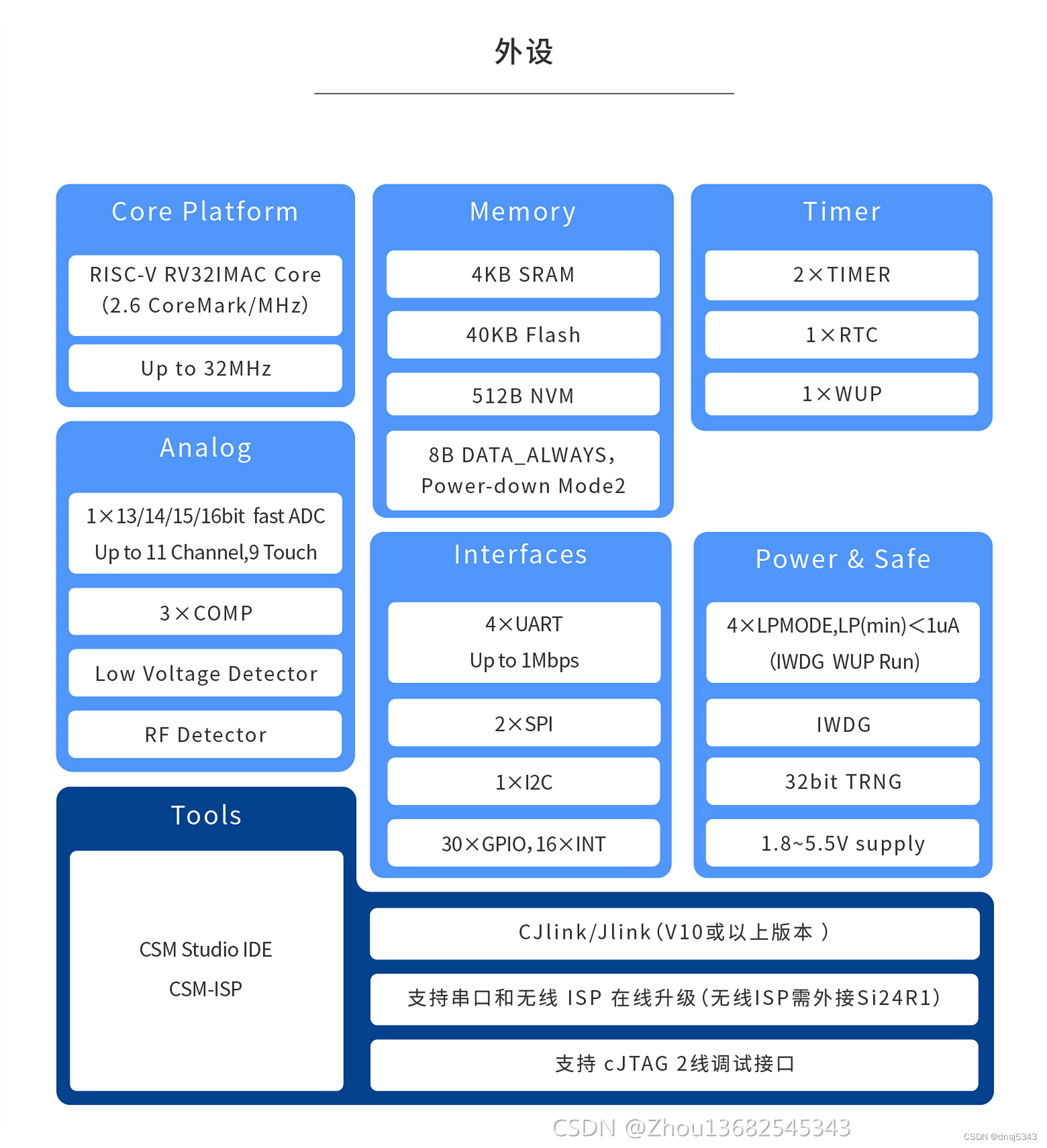 国产CSM32RV20低功耗32位MCU单片机替代STM32F030_国产16位ad单片机-CSDN博客
