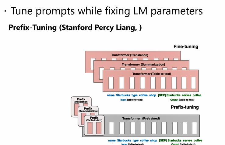 优化大模型：LoRA与prompttuning策略综述,-CSDN博客