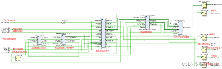 xilinx的Aurora8B10B的IP仿真及上板测试（高速收发器十七）_xilinx aurora-CSDN博客