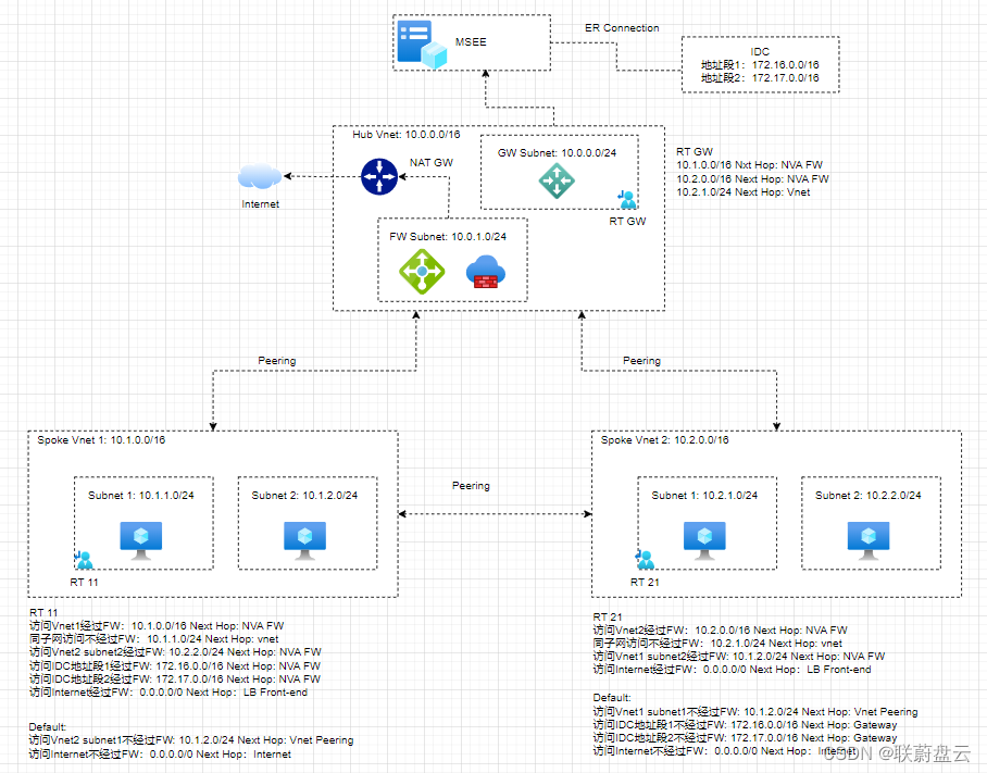 Azure虚拟网络路由最佳实践_azure propagate gateway routes-CSDN博客