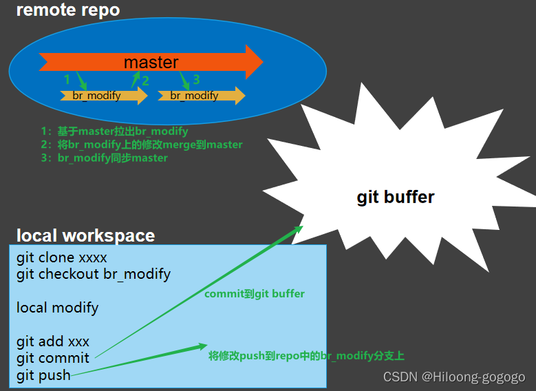 git提交MR完整flow_git mr-CSDN博客