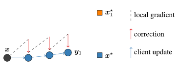 论文阅读：SCAFFOLD: Stochastic Controlled Averaging for On-Device Federated Learning_client drift-CSDN博客