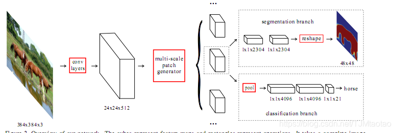 用于同时检测和分割的多尺度补丁聚合（Multi-scale Patch Aggregation (MPA) for Simultaneous Detection and ...