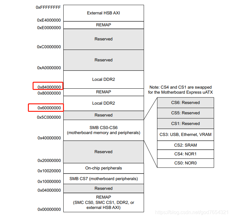 RT-Thread Smart混内核启动：详解ARM Cortex-A MMU初始化与内存映射-CSDN博客