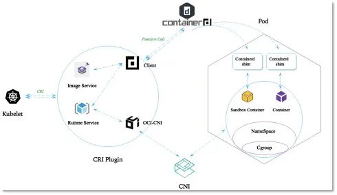Kubernetes弃用Dockershim，转向Containerd：影响及如何应对_dockershim docker-CSDN博客