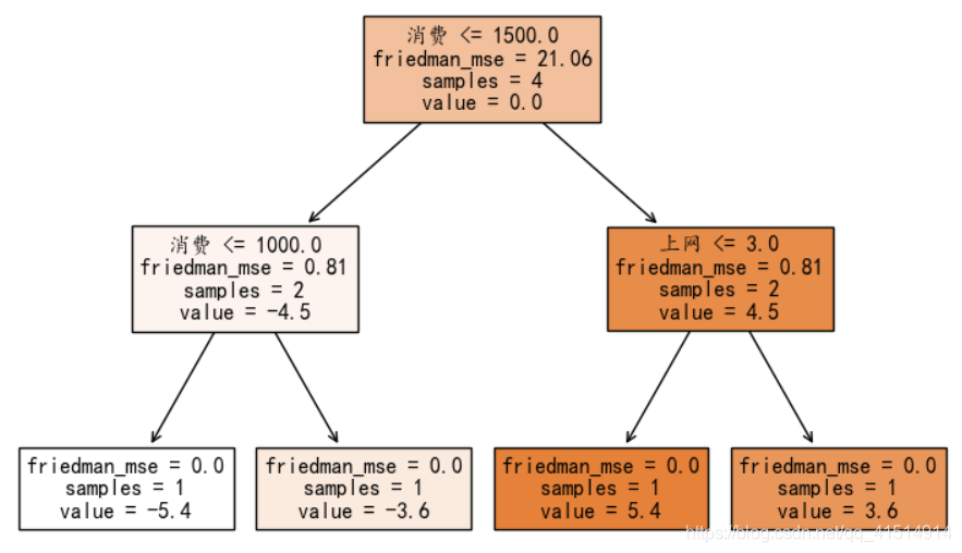 机器学习之sklearn工具包（极限森林）_extreme random forest sklearn-CSDN博客