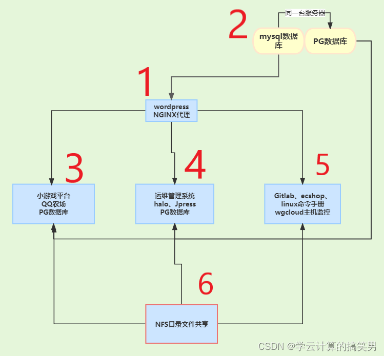 linux多实例部署服务+NFS共享+nginx代理_nginx 配置代理nfs 文件共享-CSDN博客