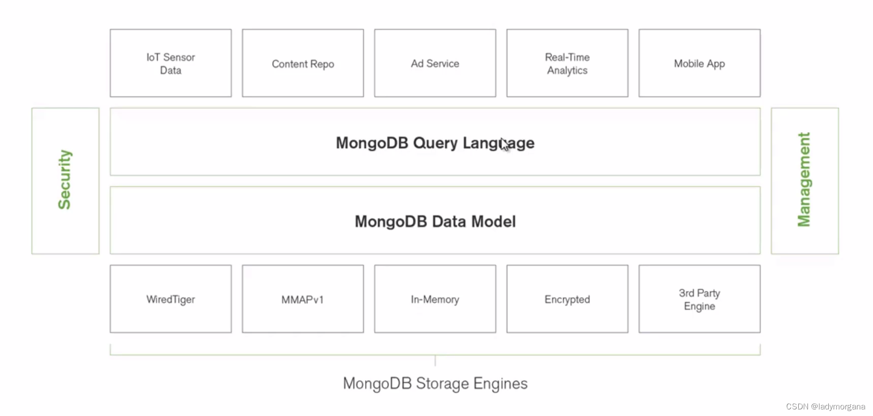 【DBA课程-笔记】第 3 章：MongoDB数据库核心知识_terarkdb 字节-CSDN博客