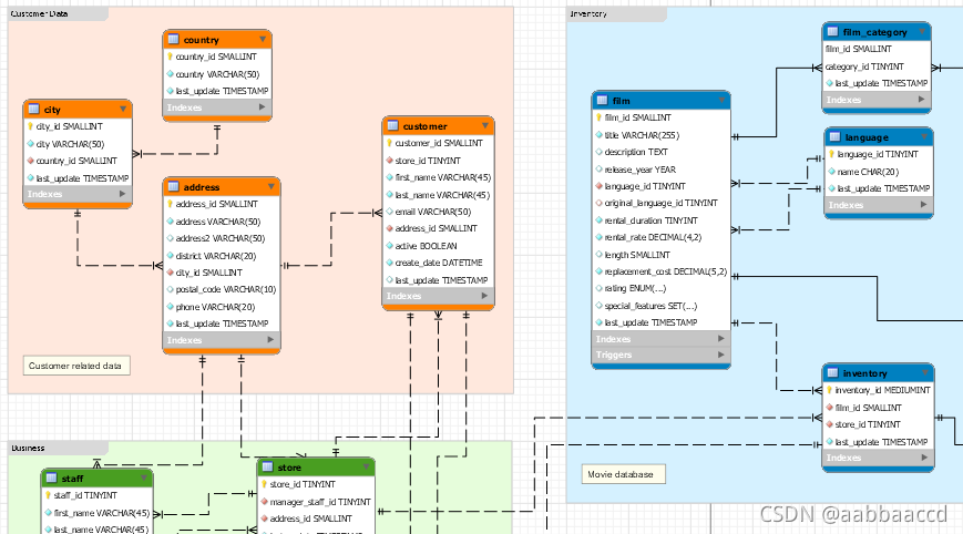 数据库评书---MySQLWorkbench绘制EER图（鸭蹼图， chen’s ER图）_eer图怎么画-CSDN博客