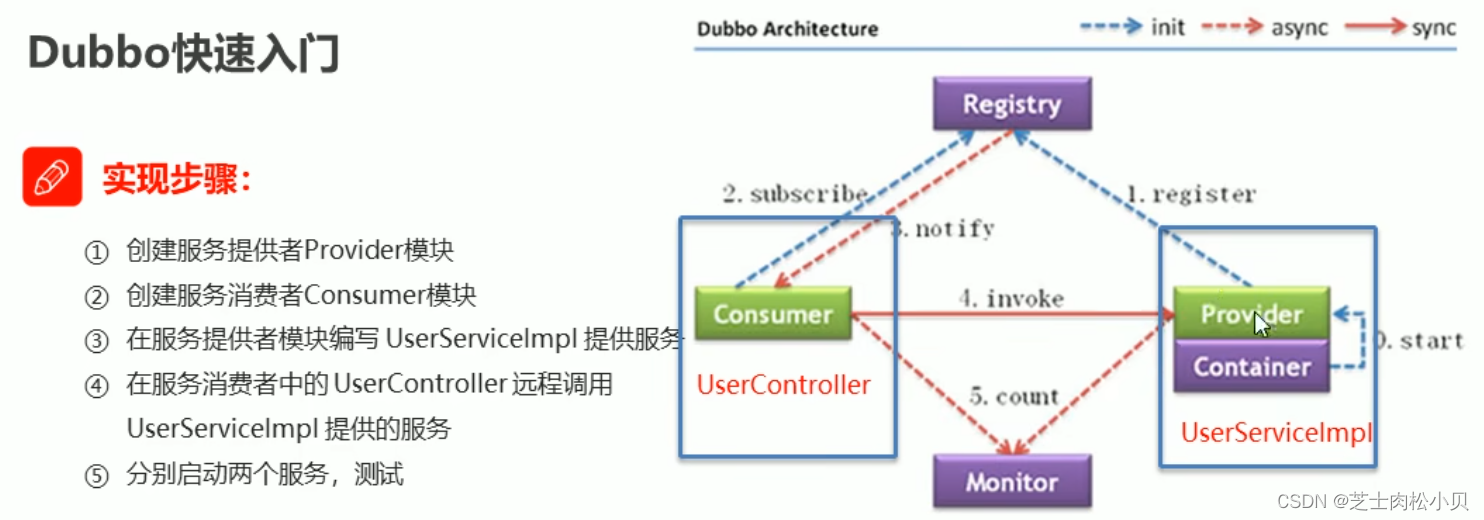 Java 分布式框架 —— Dubbo 快速入门_java分布式框架-CSDN博客