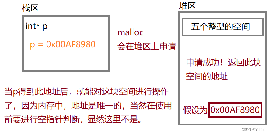 C语言进阶——动态内存管理_用malloc()函数创建的动态数组,使用完毕后,必须使用【】函数释放数组内存。-CSDN博客