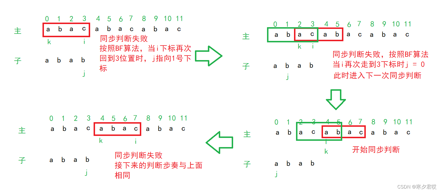 『重点算法』KMP算法 + BF算法（暴力算法）_bf算法的时间复杂度-CSDN博客