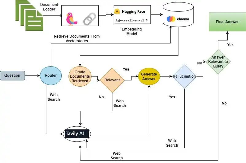 使用 LangGraph 构建可靠的 RAG 代理_langgraph rag-CSDN博客