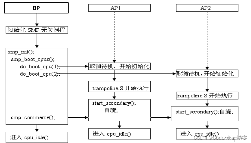 Linux多核运行机制（SMP）_linux smp-CSDN博客