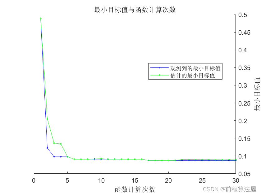 模式分类识别 | BO-DT贝叶斯算法优化决策树数据多特征分类预测（Matlab完整程序）_多元分类预测（Matlab）-CSDN专栏