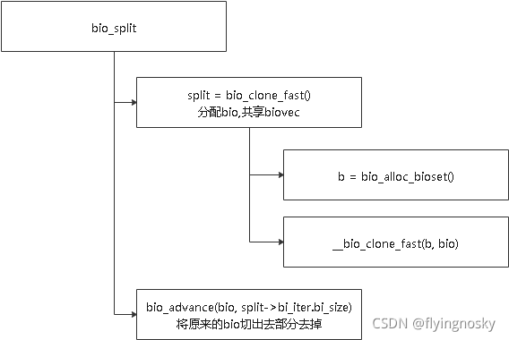 BLOCK层代码分析（4）IO下发之BIO的切分和合并_io request bio-CSDN博客