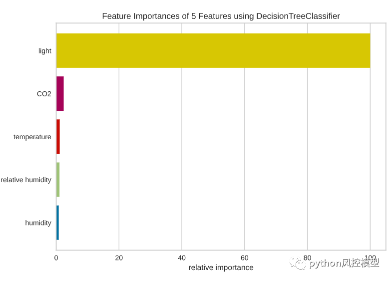 Yellowbrick新手入门简介：用于Python机器学习模型可视化的工具库_yellowbrick在线网站怎么用-CSDN博客