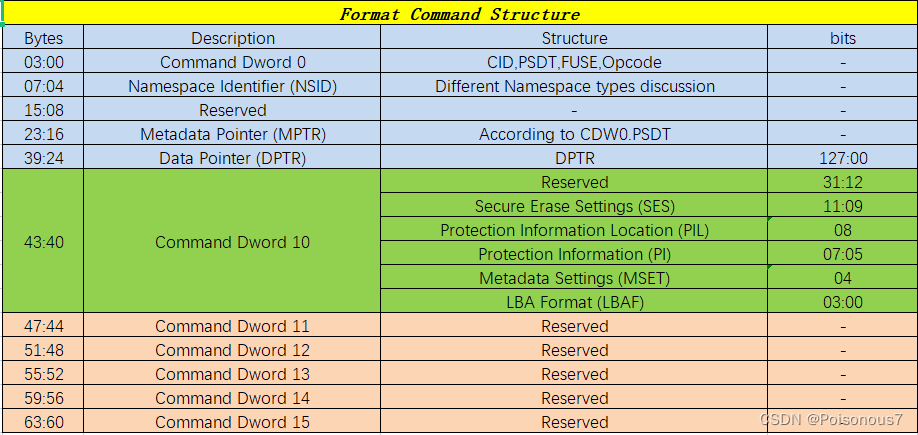 NVME Format Command 个人笔记-CSDN博客