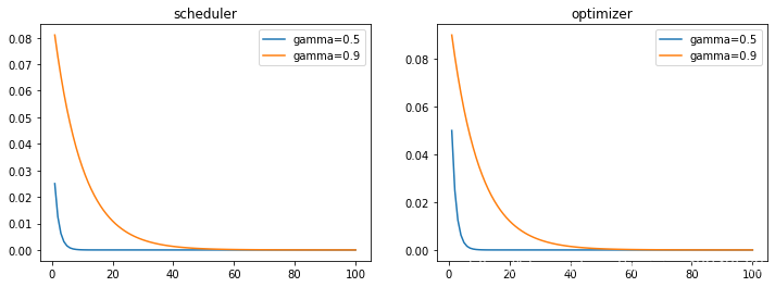PyTorch系列 | 学习率调整方法（torch.optim.lr_scheduler）_学习率0.0005-CSDN博客