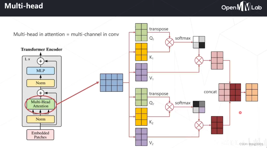 【七班】深度学习预训练与MMPretrain（MMCLS+MMSelfSup）_mmpretrain 插入注意力模块-CSDN博客