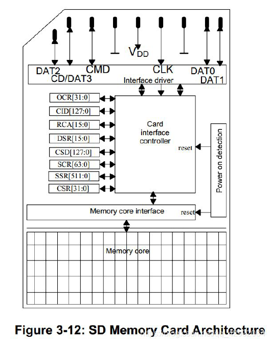 STM32笔记之 SDIO（SD Card操作）_sdio接口定义-CSDN博客