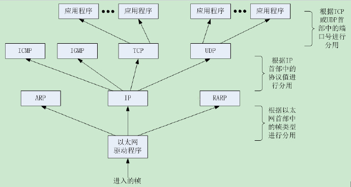 TCP/IP/ARP/ICMP首部分析_以太网首部-CSDN博客