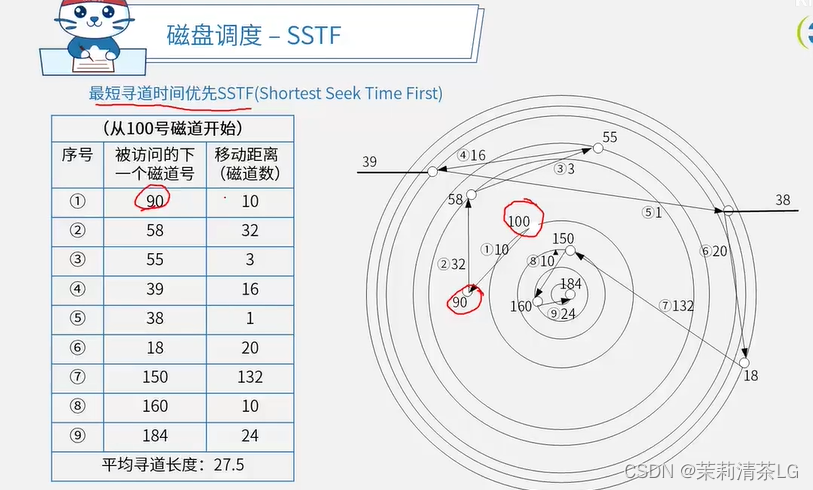磁盘管理：FCFS, SSTF, SCAN与CSCAN算法解析-CSDN博客