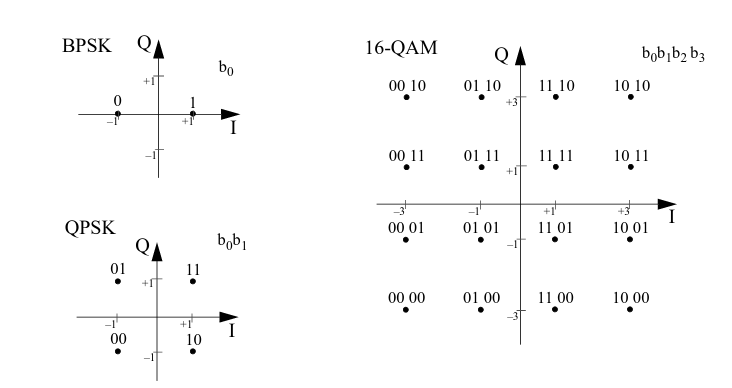 OFDM802.11a的FPGA实现（九）星座图映射（含verilog和matlab代码）_ofdm星座图-CSDN博客